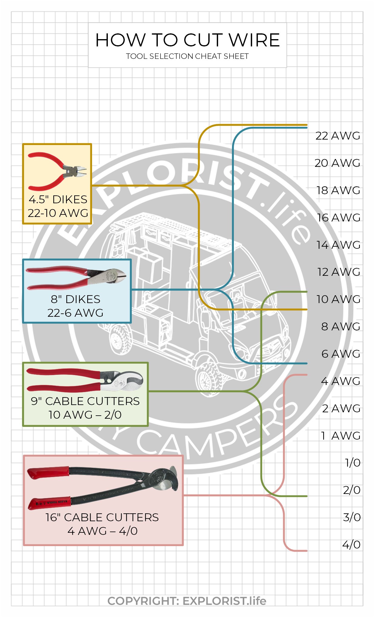 How to cut wire from 4/0 to 22 awg - EXPLORIST.life